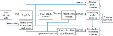 Figure 1 From Quantifying And Analyzing Traffic Emission Reductions From Ridesharing A Case
