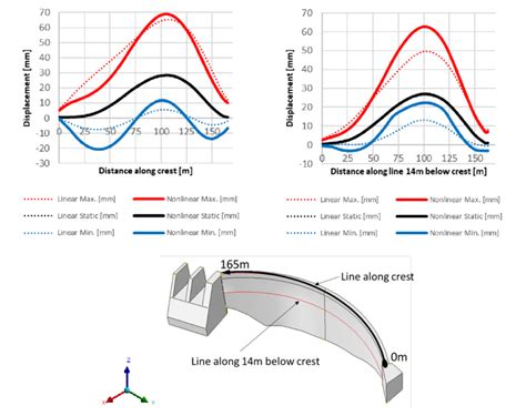 Comparison Between Linear And Nonlinear Displacements Envelopes Over