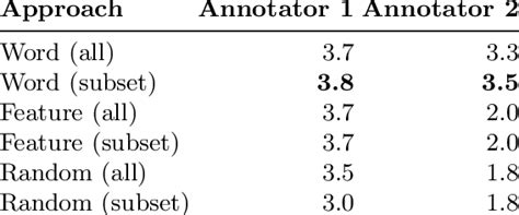 Average Rating From Each Annotator For Output Produced By The Different