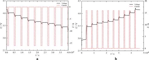 Numerical Curve Of HPPC Experiment A Discharge B Charge Download Scientific Diagram