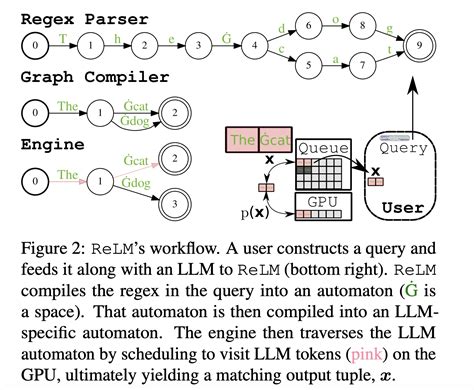 Cmu Researchers Introduce Relm An Ai System For Validating And