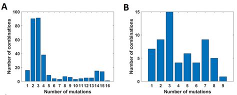 Number Of Unique Combinations Of Voc Defining Mutations For Given
