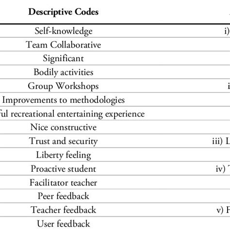 Meaning Units Descriptive Codes And Axial Categories Download Scientific Diagram
