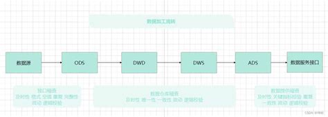 数据管理体系之数据质量数据质量管理体系 Csdn博客