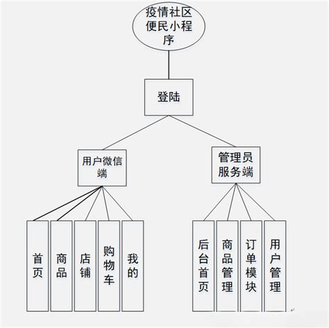 java php node js python疫情社区便民小程序【2024年毕设】 csdn博客