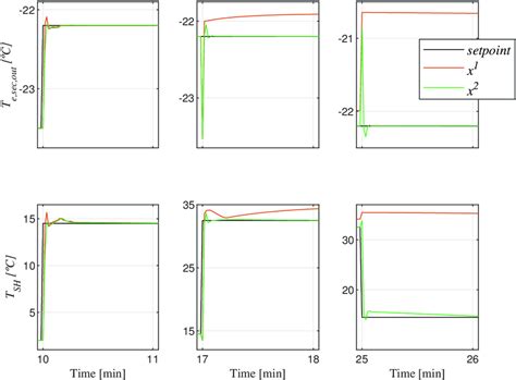 Comparison Of The Response For The Controller Validation Test X 1 And X Download Scientific