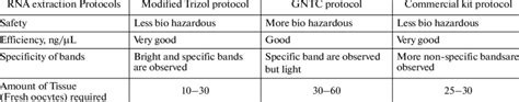 Efficiency Of Three Protocols In The Different Conditions Download Table