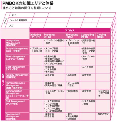 プロジェクトマネジメントとは、何ですか Itsupplee