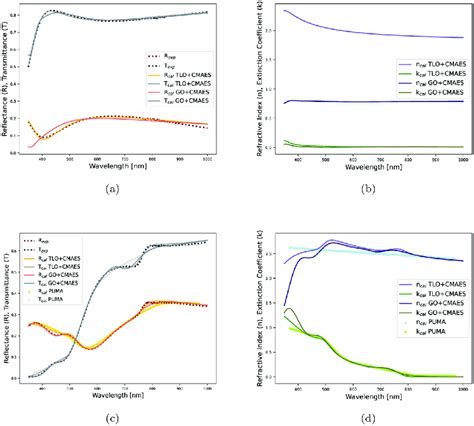Estimated Optical Constants From The Experimentally Measured Spectra Of