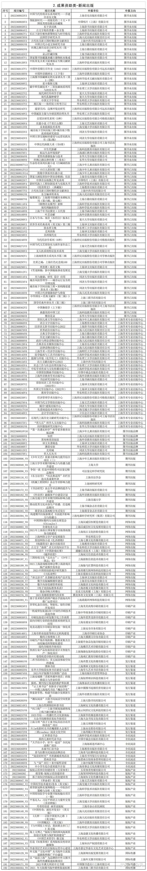 上海市2022年度促进文化创意产业发展财政扶持资金（第一批） 知乎