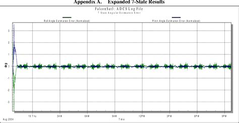Figure 1 From Kalman Filtering And The Attitude Determination And