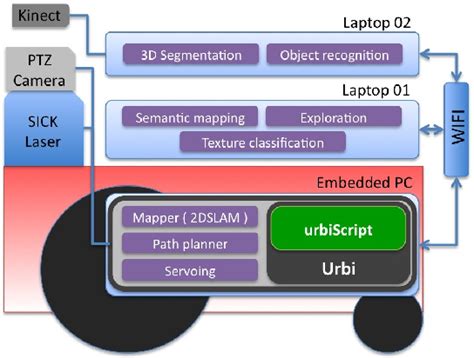 Figure 3 From Rgbd Object Recognition And Visual Texture Classification