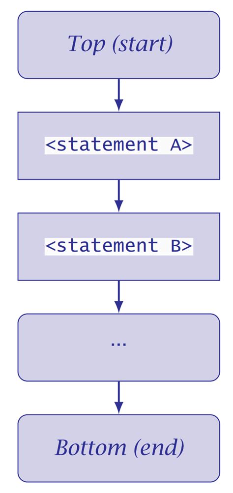 Flow Of Code Execution Using R For Photobiology