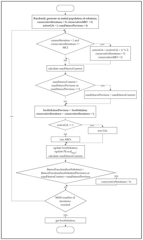 Enhancing Metaheuristic Optimization A Novel Nature Inspired Hybrid Approach Incorporating