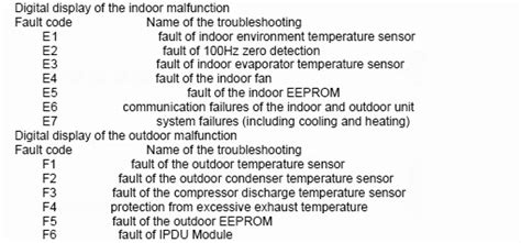 Climatisation dépannage Panne climatiseur de marque AUX informations codes erreur