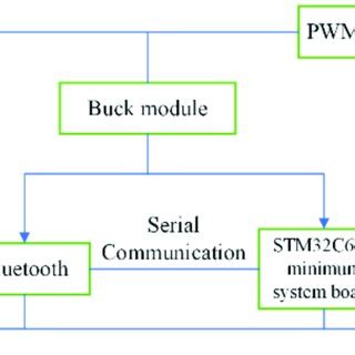 The Block Diagram Of The VLC Controller Download Scientific Diagram