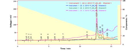 Standard Chromatogram Of Mol Dm Atrazine Download Scientific Diagram