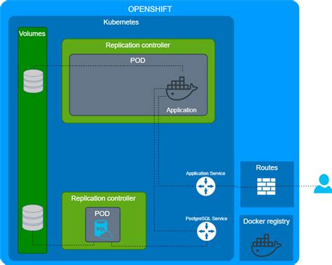 let s deploy to openshift lev goncharov