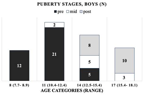 Stages Of Puberty In Boys Chart