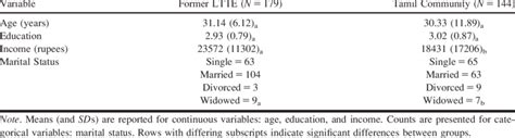 Descriptive Statistics For Former Beneficiaries Of Rehabilitation And