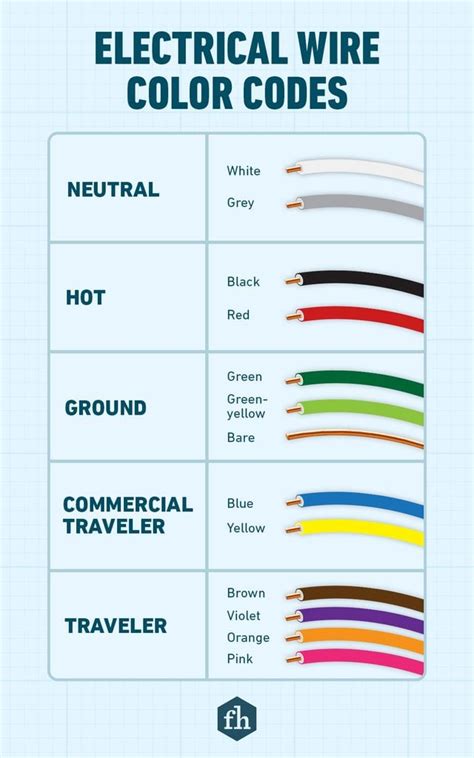 Electric Wire Colors Code