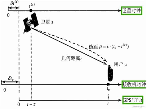 gps原理和接收机设计 ch4 gps测量与误差 csdn博客