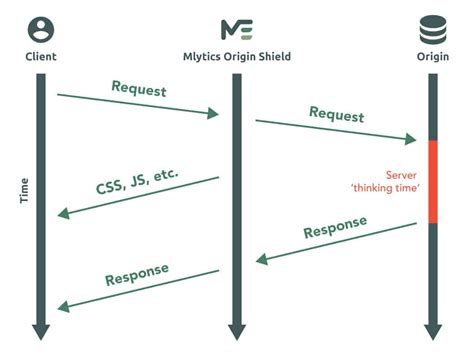accelerate content delivery with 103 early hints mlytics