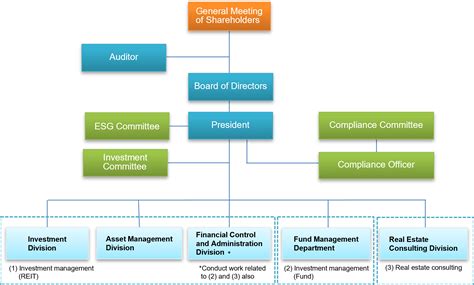 Asset Management Organizational Structure Scalable Tech And Operations