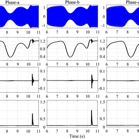 Sub‐figures A Shows Three‐phase Currents For A Three‐phase Fault Download Scientific Diagram