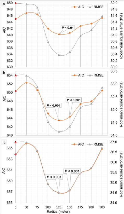 Change In AIC Akaike Information Criterion And RMSE Values With