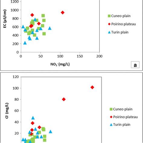 Plot Of Nitrate Versus Electrical Conductivity A And Nitrate Versus Download Scientific