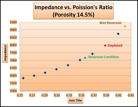 20 Impedance Versus Poissons Ratio Showing How Water Saturation