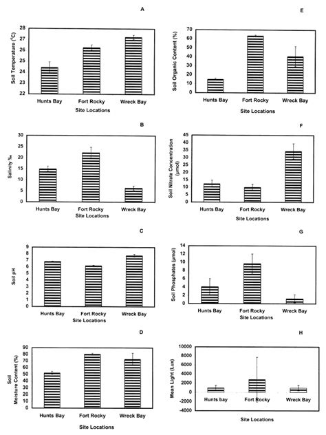 Edaphic Features Measured For Each Forest Download Scientific Diagram
