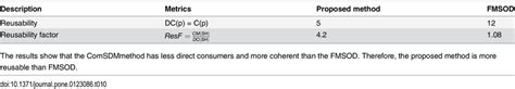 reusability metrics for the proposed method and fmosd download table