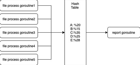 Golang Concurrent Patterns 1 Make Your Confinement Hacking Living