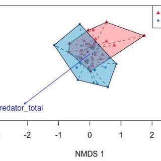 NMDS Ordination Of Boreal Forest Sites Within Control And Outbreak Download Scientific Diagram