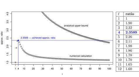 the numerical and the analytical upper bound on the approximation ratio