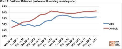 Android Continues To Have More Loyal Customers Than Ios Macrumors