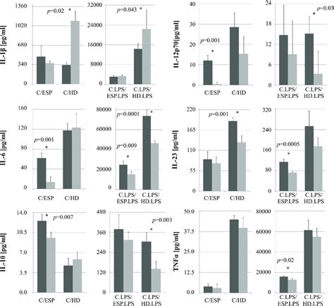 Cytokine Elisa Analysis Cytokine Production By Monocytes Thp 1
