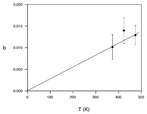 Observational Parameter B From The Healing Tests Of Paper 1 Plotted