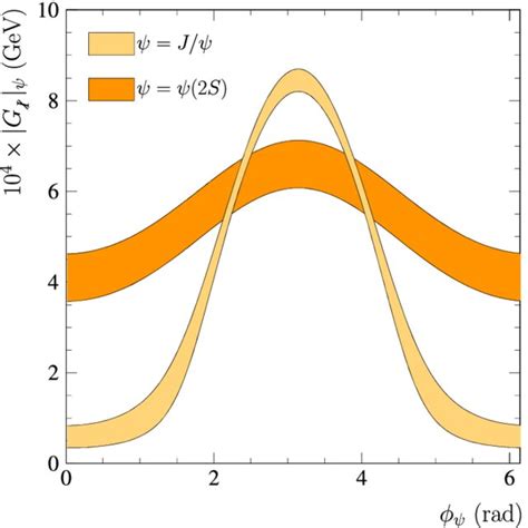 Modulus Of The Isospin Violating Amplitude Of The Jψ Meson Download Scientific Diagram