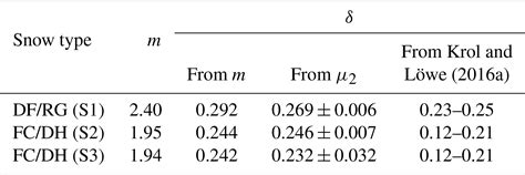 Tc Experimental And Model Based Investigation Of The Links Between
