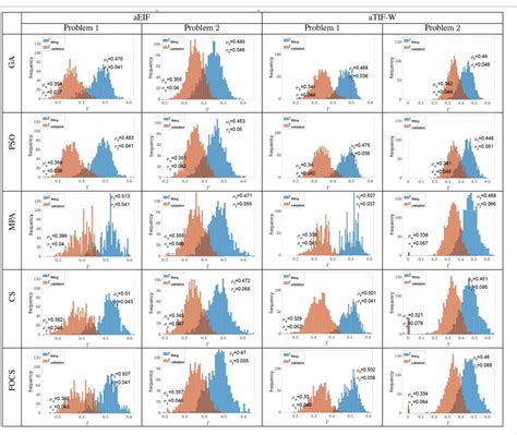 table 6 from parameter estimation of two spiking neuron models with