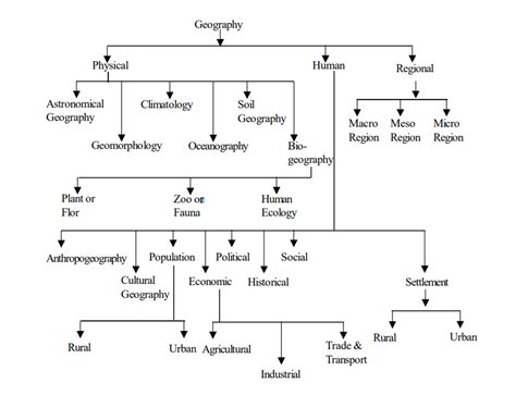 Introduction To Geography