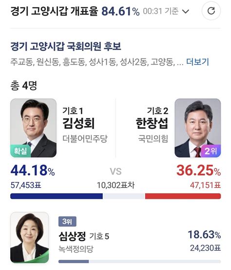 고양갑 심상정 털고 김성회 국회입성~ 정치시사 에펨코리아