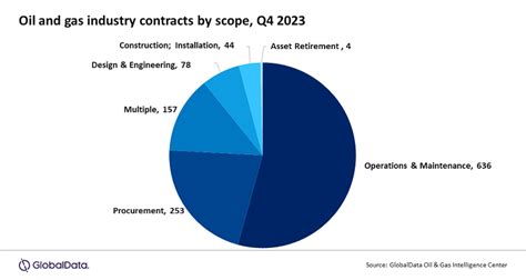 Middle East Contracts Drive Increase In Global Oil And Gas Contract