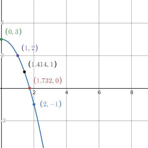 Consider The Parametric Equations X Sqrt{t} And Y 3 T P Quizlet