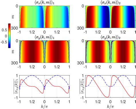 Stroboscopic Spin Expectation Values σ J K M α Top And Middle Download Scientific Diagram