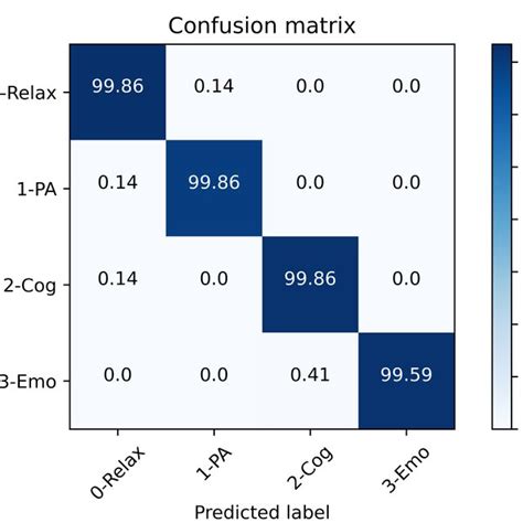 Confusion Matrix For 2d Cnn Model Download Scientific Diagram