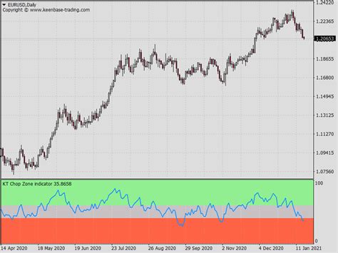 Chop Zone Indicator Metatrader 45 Free Download